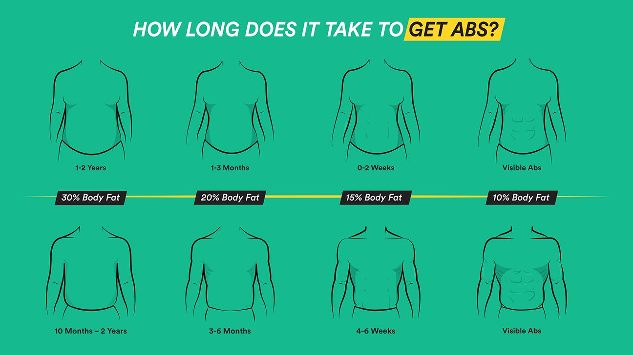 Six Pack Abs How Long Does It Take To Get Abs 3 Min Read